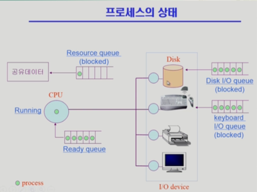 Operating system (2) Process - 1 - oilkim Devlog
